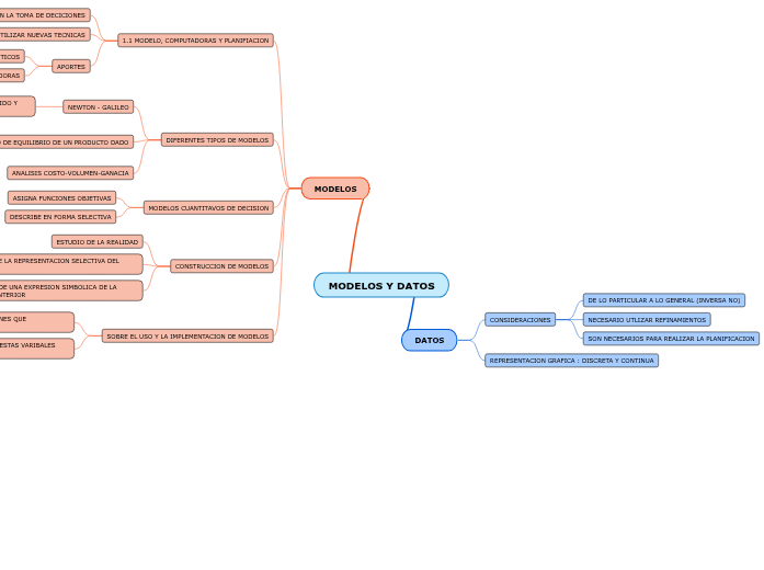 MODELOS Y DATOS - Mind Map